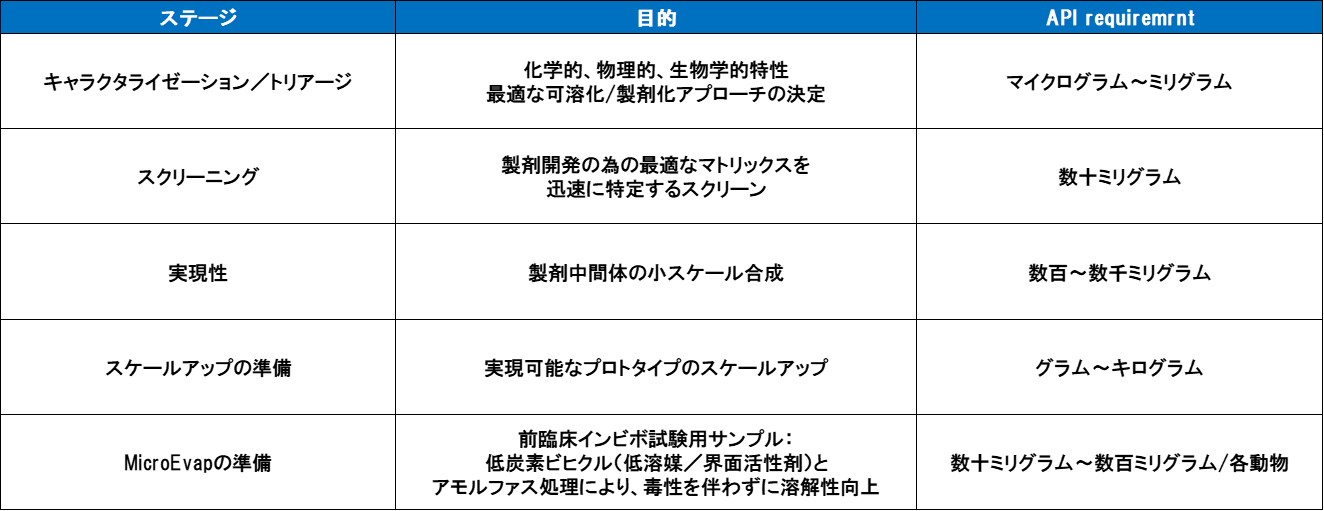 【BioDuro】Solution Engine (不溶性化合物の迅速なソリューション)のご紹介 | ナミキ商事株式会社
