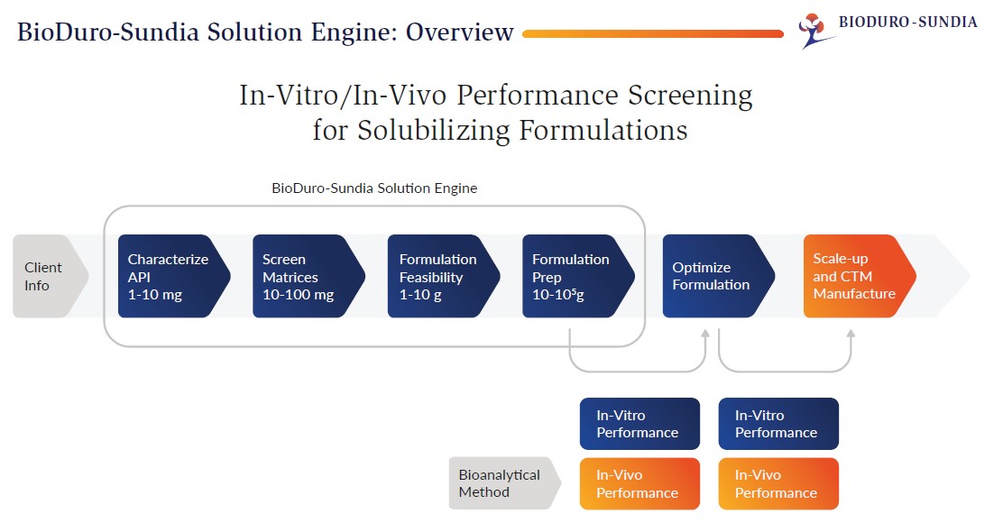 【BioDuro】Solution Engine (不溶性化合物の迅速なソリューション)のご紹介 | ナミキ商事株式会社